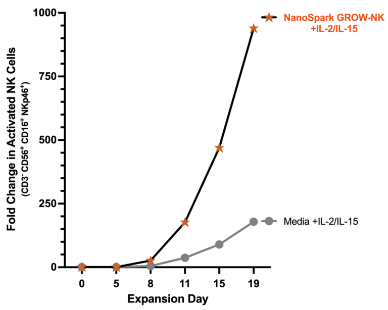 NanoSpark™ GROW-NK Soluble NK Cell Activator | Nanotein